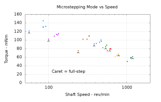 Stepper Dynamometer: Microstepping Mode vs. Torque – The Smell of ...