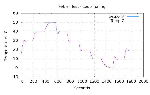 Peltier PWM Temperature Control: Better PI Loop – The Smell of Molten ...