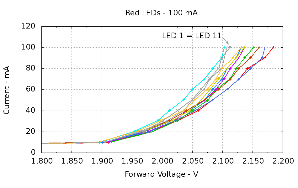 Red LEDs: Current vs. Voltage Sorting – The Smell of Molten Projects in ...