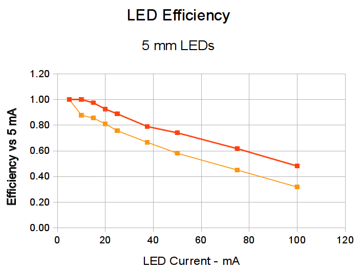 LED Output vs. Current: Efficiency Loss – The Smell of Molten Projects ...