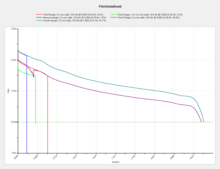 Pilot InstaBoost: Battery Capacity – The Smell of Molten Projects in ...