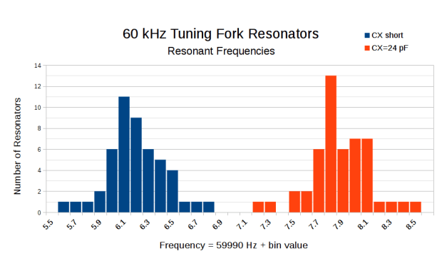 LF Crystal Tester: 60 kHz Resonator Frequency Distribution – The Smell ...